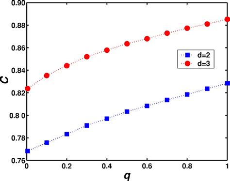 Color Online The Clustering Coefficient Of The Whole Network As A