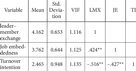 Descriptive Statistics Correlations And Variance Inflation Factor