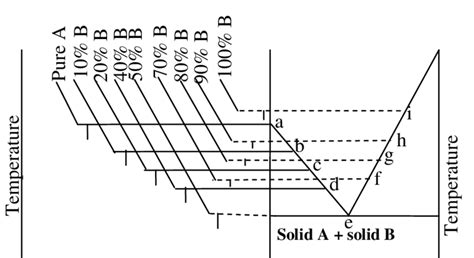 4 Cooling Curve Of Various Compositions Of Two Solids Download Scientific Diagram