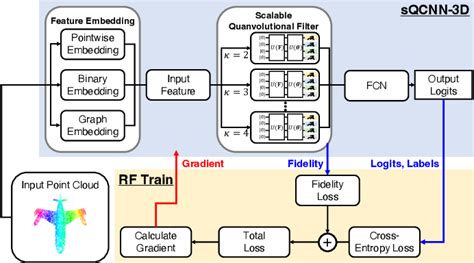 Figure 2 From 3d Scalable Quantum Convolutional Neural Networks For Point Cloud Data Processing