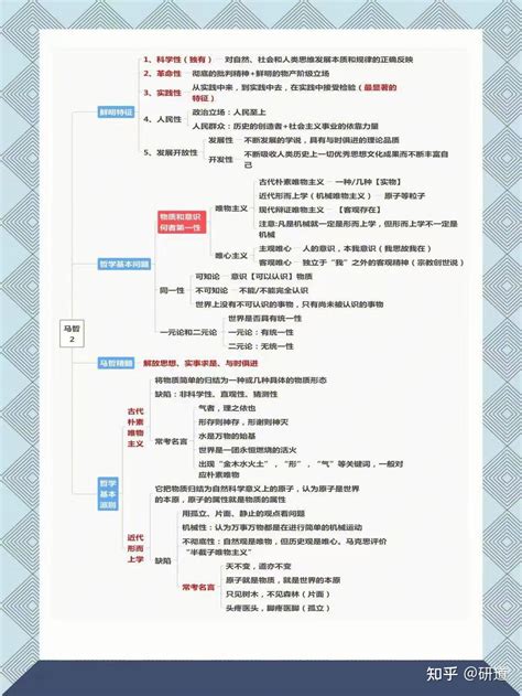 23啦！不可不知的马克思主义哲学思维导图，35分妥妥的！ 知乎