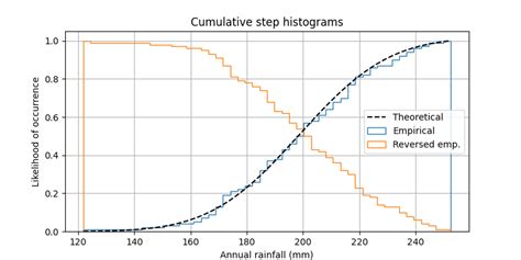 Using Histograms To Plot A Cumulative Distribution Matplotlib 3 4 1