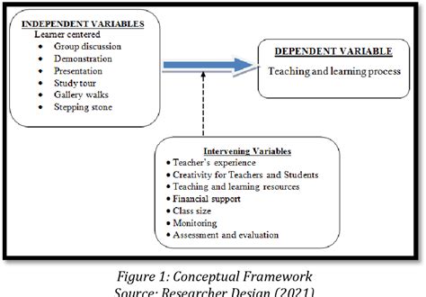 Figure 1 From Effectiveness Of Learner Centered Methods On Enhancing Teaching And Learning