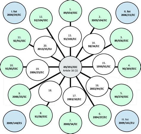 Relation Between Commission Directive 89391eec And Individual Council Download Scientific
