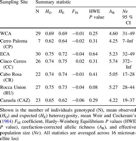 Data Summary Statistics Calculated From Microsatellite Data For Each Of Download Table