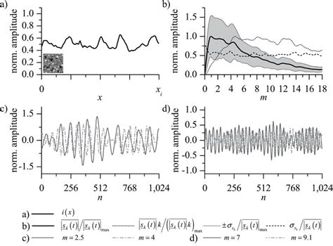 Spectral Distribution Of A Surface With Stochastic Pattern A Example Download Scientific