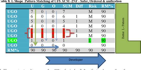 Table 1 From Proposed L Shape Pattern On Ufs Acm For Risk Analysis