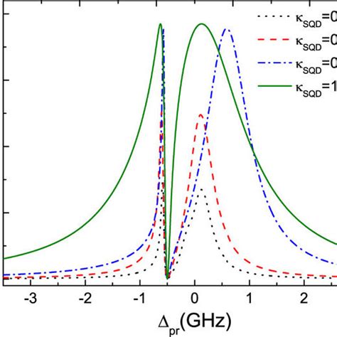 The Probe Absorption Spectrum As A Function Of Detuning Δpr For Several