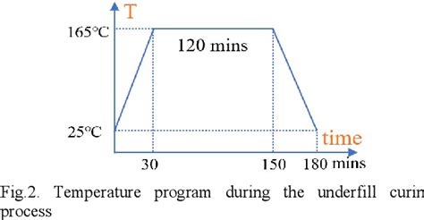 Figure 2 From Warpage Behavior Of The Flip Chip Package In Underfill Curing Process In Situ