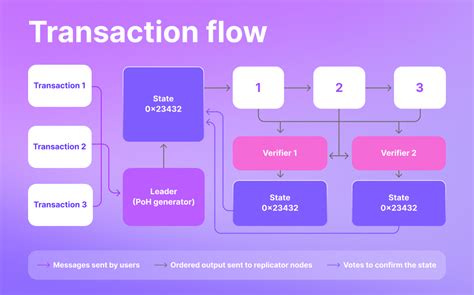 What Is Solana — Guide For Beginners