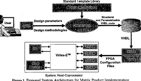 Figure 1 From An Fpga Based Parameterizable System For Matrix Product Implementation Semantic