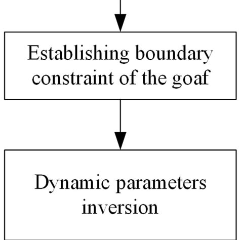 Flow Chart Of The Proposed Method Download Scientific Diagram