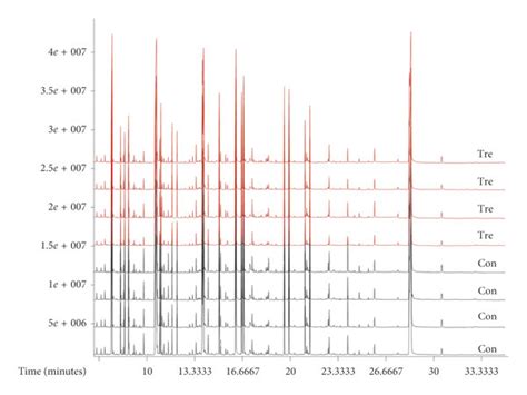 Gc Tof Ms Chromatograms By Mass Spectra Con Represents The Control