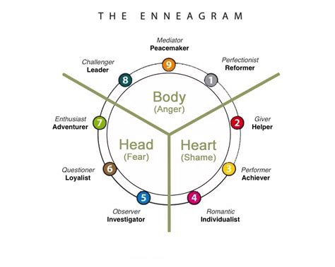 Enneagram Intro Diagram Deeper
