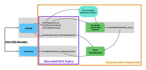 The Data Flow Of The Experiment Download Scientific Diagram
