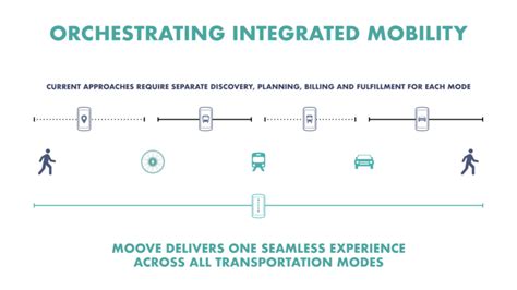 Moove — Platform For Integrated Mobility As A Service