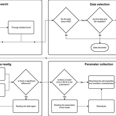 the flow chart describing the steps we used to acquire the datasets for