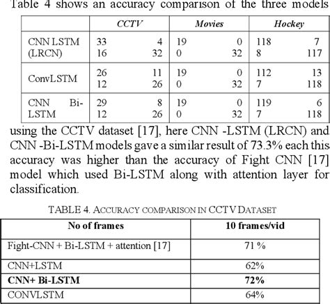 Table 4 From Designing Of An Efficient Model For Violence Detection Using Advance Deep Learning