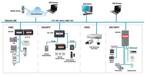 Building Management System Honeywell Building Control System
