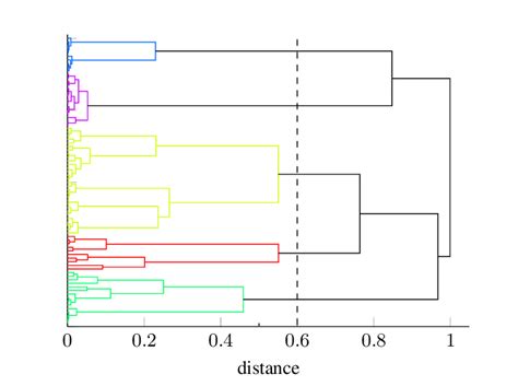 Complete Linkage Hierarchical Clustering Of The Test Set Based On The
