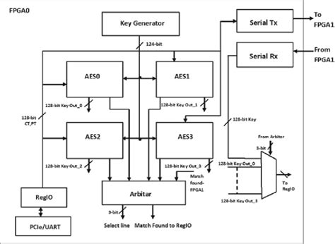 Behavioral Architecture For Aes Cryptanalysis Download Scientific Diagram