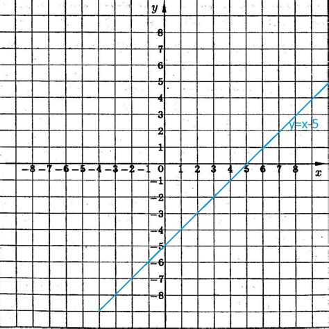 Постройте график функции Y X 5 С помощью графика найдите A наибольшее и наименьшее значение