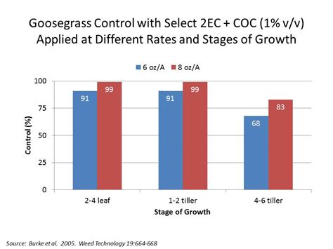 Grass Control Reductions In Peanut In 2018 Ben Hill County Ag