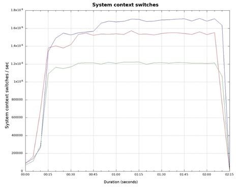 Lessons Learned In Performance Testing