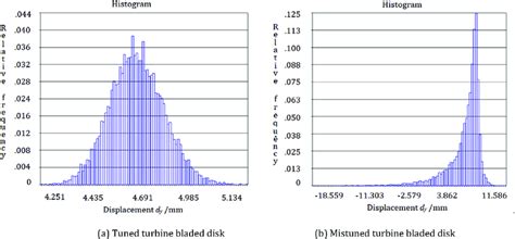 Distribution Histogram Of The Turbine Bladed Disk Download Scientific Diagram