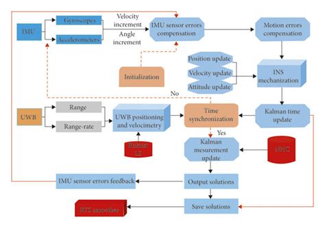 Algorithm Structure Of Proposed Uwbinsnhcrts Integration Rts Nhc Download Scientific
