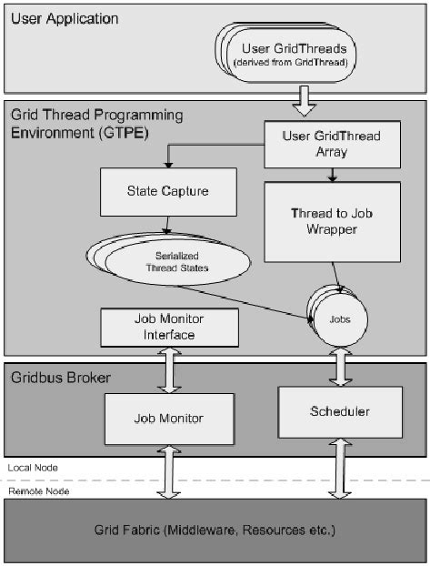 Grid Thread Programming Environment Gtpe Architecture Download