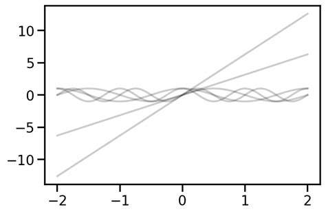 Nipun Batra Blog Positional Encoding