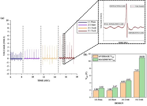 A Open Circuit Voltage V Oc Signals Corresponding To Different Weave Download Scientific