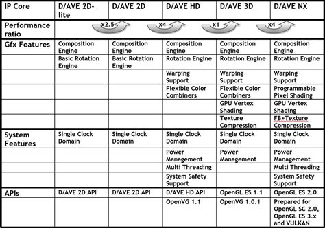 GPU Graphics Processor Unit IP Core Family