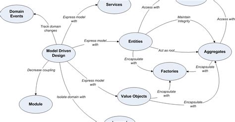 DDD Building Blocks Dictionary
