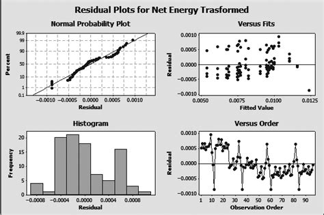 Residual Plots For Model Fitted To The Buildings Built After 1995