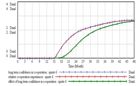 Simulation Long Term Cooperation Download Scientific Diagram