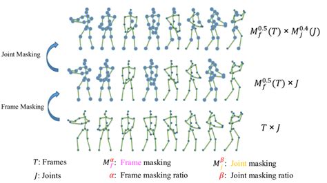 Illustration Of The Spatial Temporal Masking Pipeline Based On Pre Set