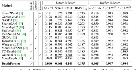 Table 1 From Multi Frame Self Supervised Depth With Transformers Semantic Scholar