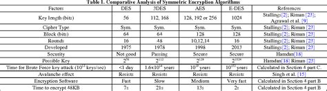 Table 1 From Comparative Analysis Of Block Cipher Based Encryption Algorithms A Survey