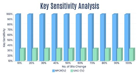 Figure 1 From Ces Blocks A Novel Chaotic Encryption Schemes Based