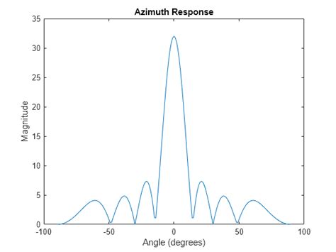 Phasedsphericalwavefrontarrayresponse Array Response To Spherical