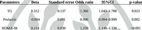 risk factors of nafld based on multivariate stepwise logistic
