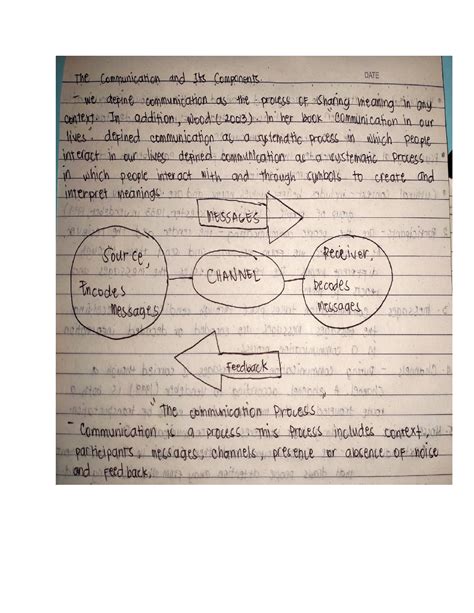 Solution Communication Process And Its Components Studypool