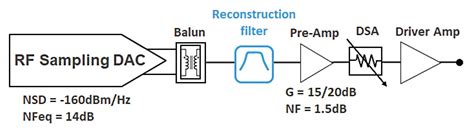 The Benefits Of Tunable Filters For Rf Sampling Architectures