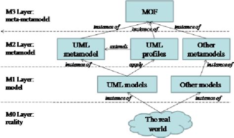 Figure 1 From 8th International Conference Of Modeling And Simulation Mosim10 May 10 12 2010