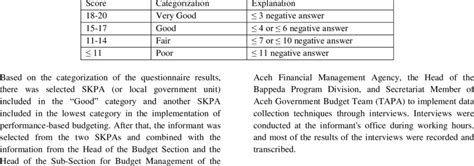Categorization Of The Questionnaire Results Download Scientific Diagram