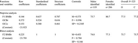 Discriminant Function Coefficients And Classification Accuracies For Download Table