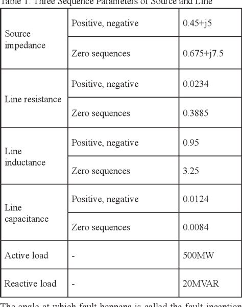 Table 1 From Fault Classification In Transmission Lines Using Wavelet