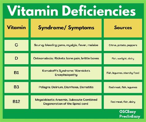 Vitamin Deficiencies Cheat Sheet Content Medall